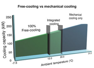 Free Cooling - Airedale Energy savings reduces mechanical (DX) cooling